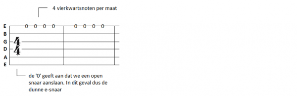 Tabs: Gitaar leren spelen met een tablatuur - Online Gitaar Academie